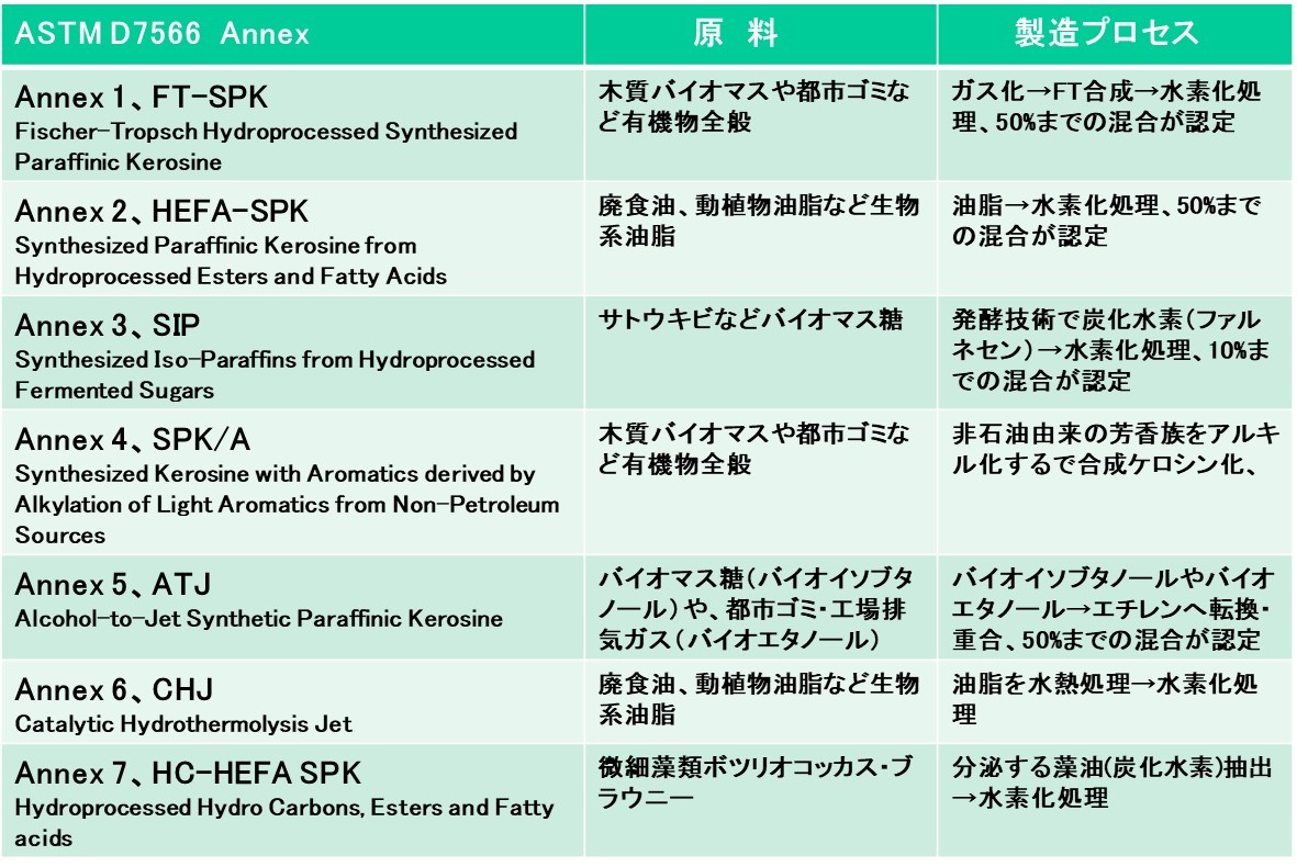 バイオジェット燃料の規格化 | 脱炭素技術センター