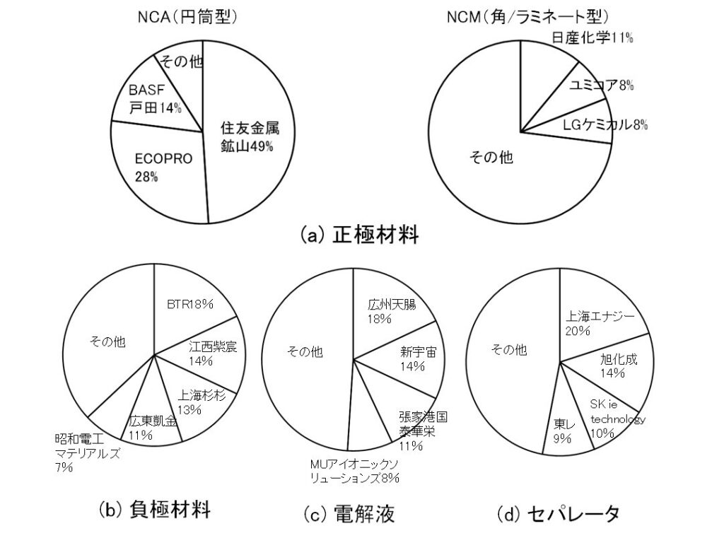 リチウムイオン電池の現状（Ⅰ） | 脱炭素技術センター