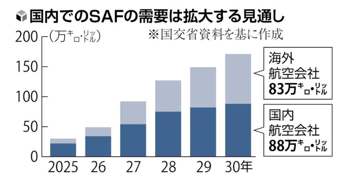 国際線でのSAF導入の義務化 | 脱炭素技術センター