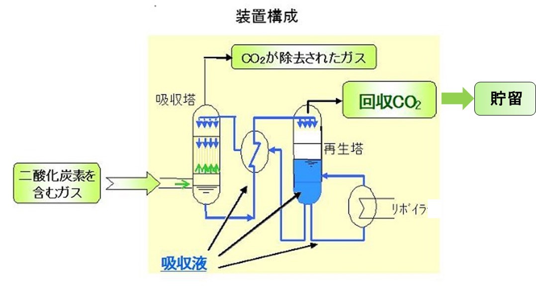 CO2回収システム搭載船とは？（Ⅰ） | 脱炭素技術センター