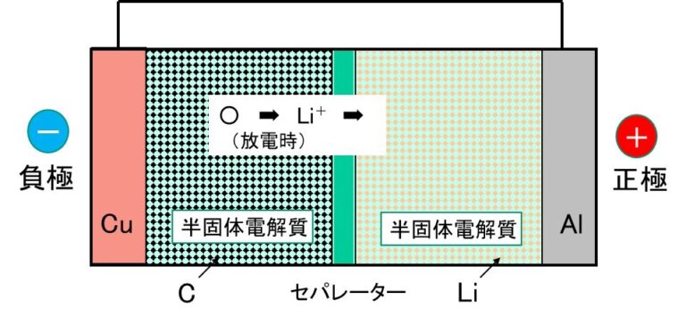 リチウムイオン電池の現状（Ⅱ） | 脱炭素技術センター
