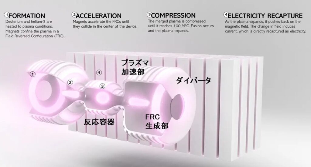 何故、急速に高まる核融合熱 | 脱炭素技術センター