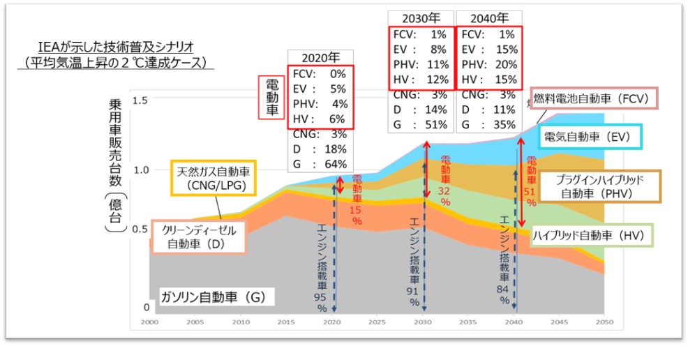 期待の高まる合成燃料（e-fuel）（Ⅴ） | 脱炭素技術センター